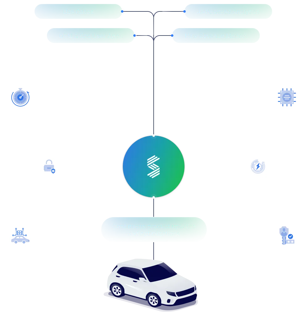 Sibros Deep Connected Platform - Enhanced Vehicle IoT